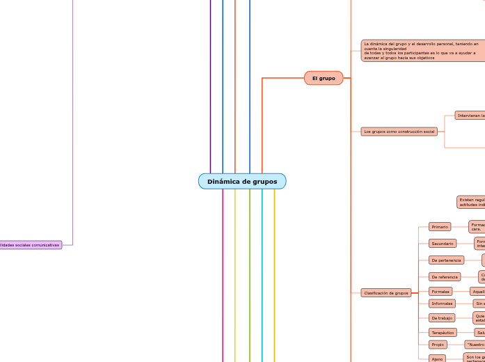 Dinámica de grupos - Mind Map